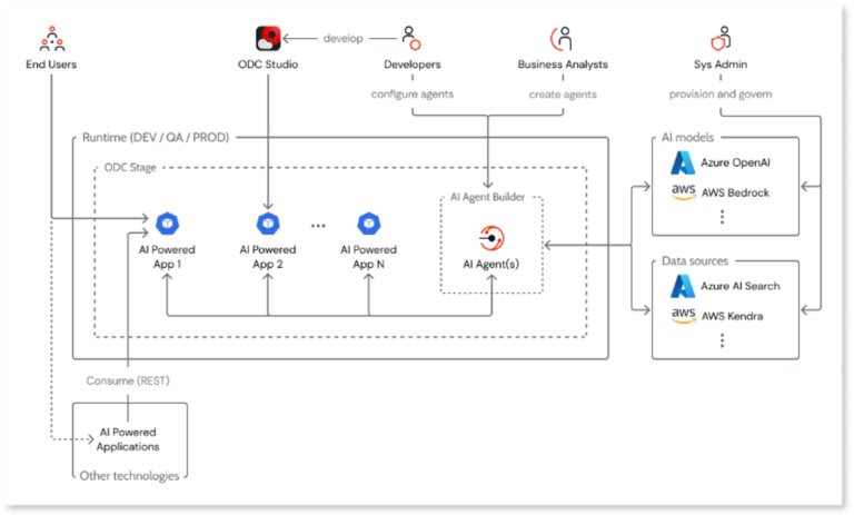 The End Of Classic Low-Code: What the Move From O11 to ODC Means for ...
