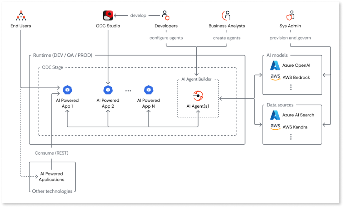 The End Of Classic Low-Code: What the Move From O11 to ODC Means for ...